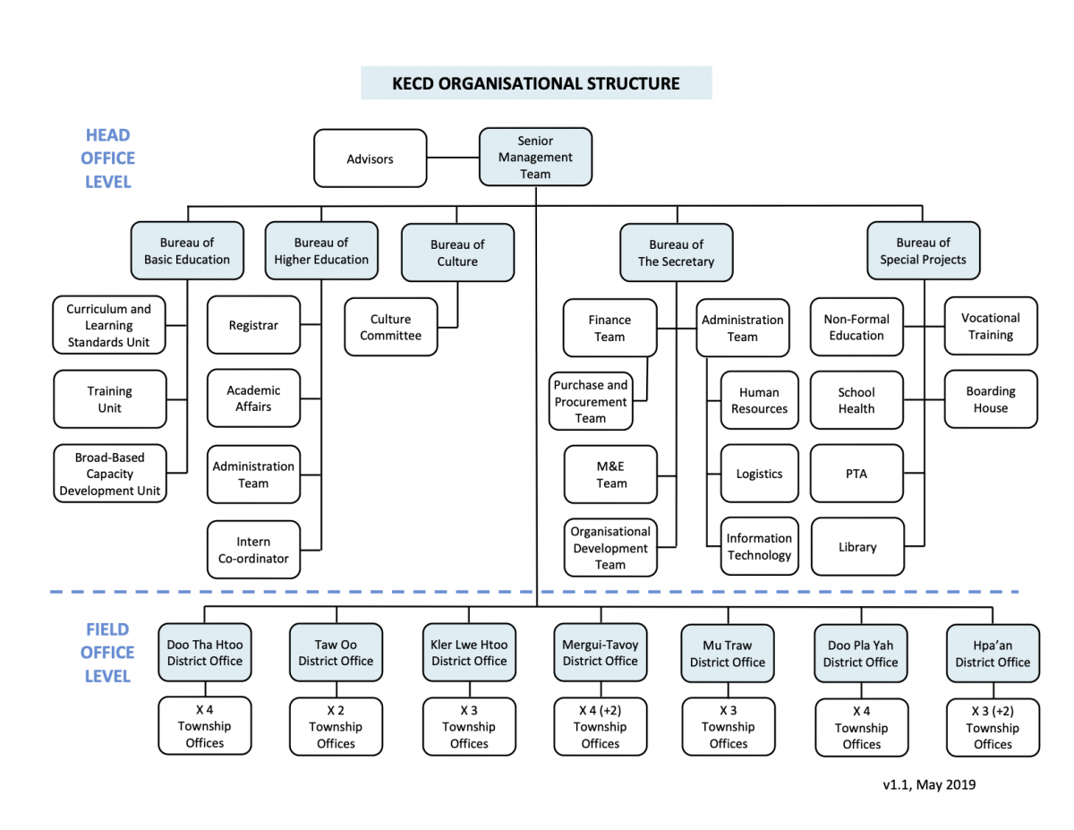 KECD | Karen Education and Culture Department » About KECD